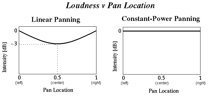Understanding Stereo and Surround Pan Laws in Pro Tools and Dolby Atmos ...
