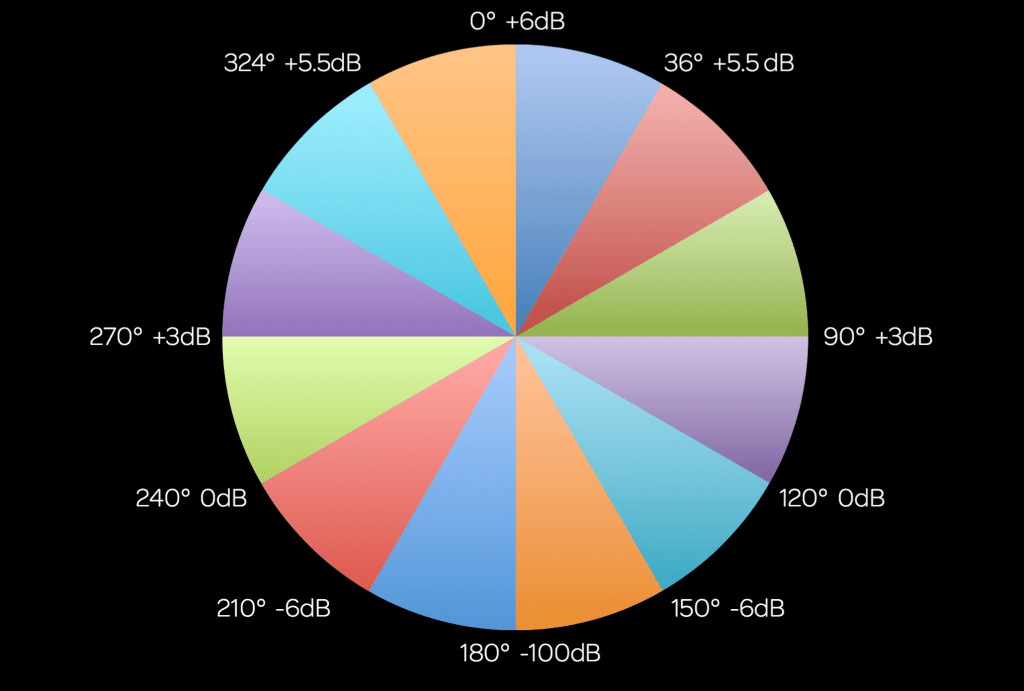 The LFE Explanation | Film Mixing and Sound design