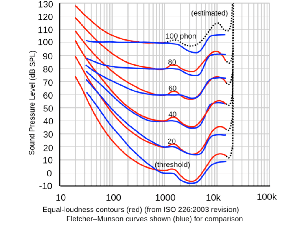Mixing for Broadcast Loudness | Film Mixing and Sound design